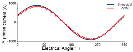 Research on Rotor Loss and Rotor Structure Optimization of Rare Earth ...