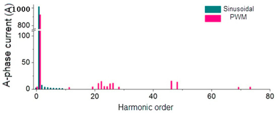 Research on Rotor Loss and Rotor Structure Optimization of Rare Earth ...