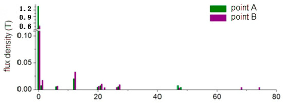 Research on Rotor Loss and Rotor Structure Optimization of Rare Earth ...