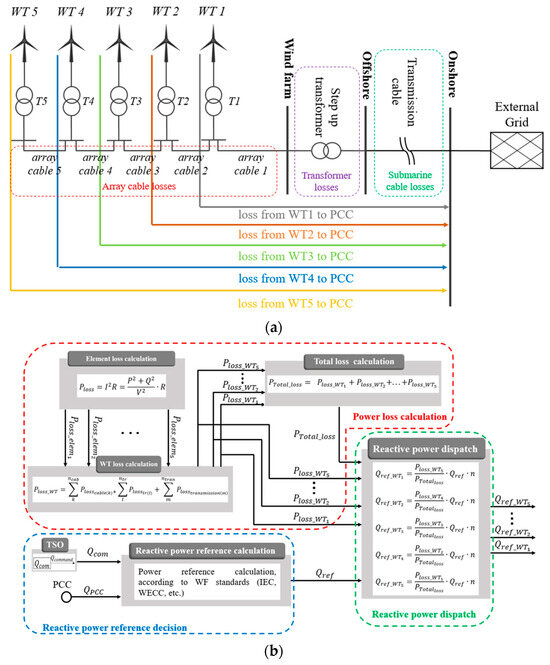Reactive Power Dispatch Algorithm for a Reduction in Power Losses in ...