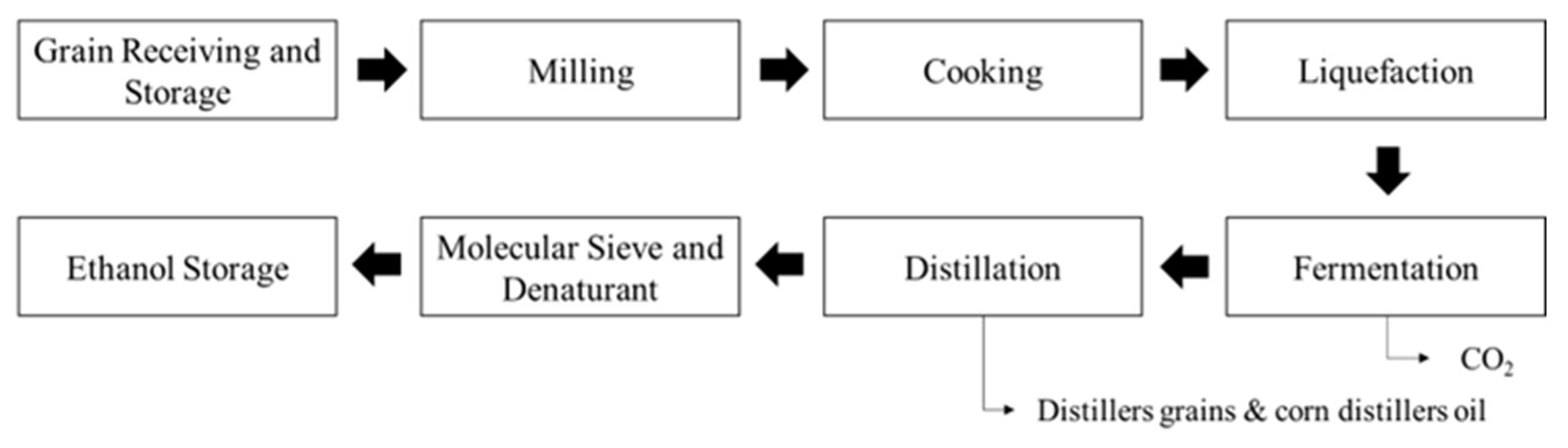 Simulation Modeling in Supply Chain Management Research of Ethanol: A ...