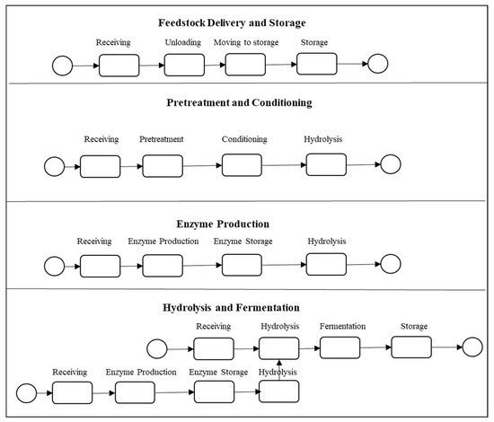 Simulation Modeling in Supply Chain Management Research of Ethanol: A ...
