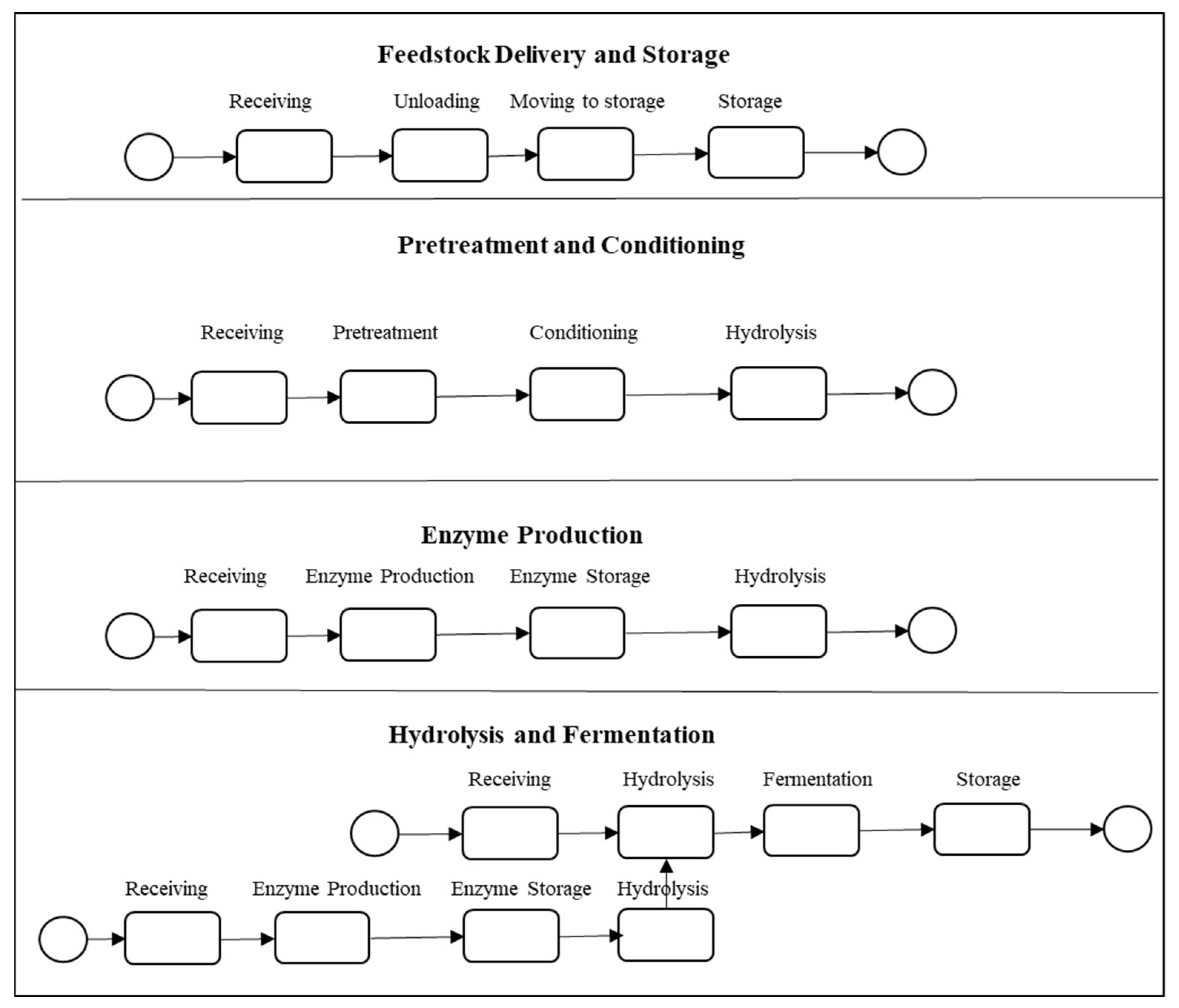 Simulation Modeling in Supply Chain Management Research of Ethanol: A Review
