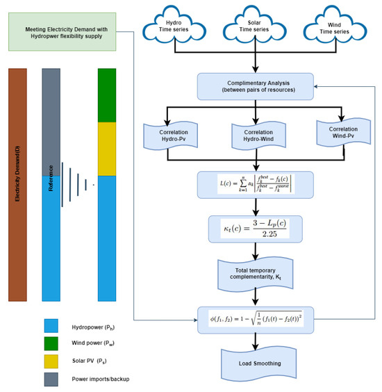 Power-System Flexibility: A Necessary Complement to Variable Renewable Energy Optimal Capacity ...