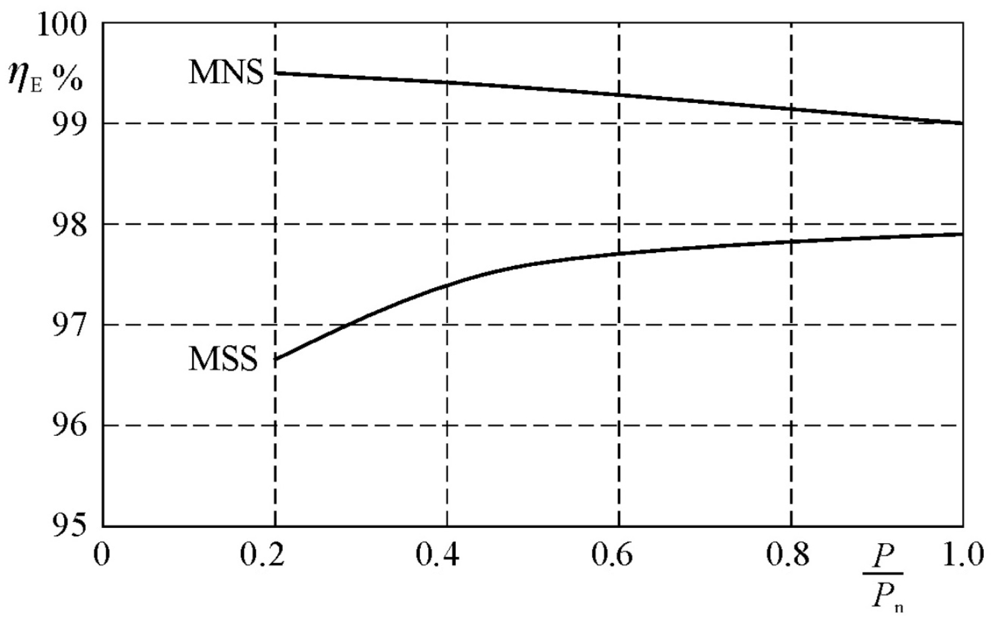 Modified Efficient Energy Conversion System Based on PMSG with Magnetic ...