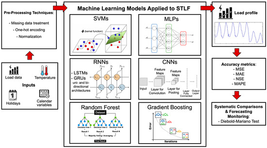 Energies | Free Full-Text | An Overview of Short-Term Load Forecasting ...