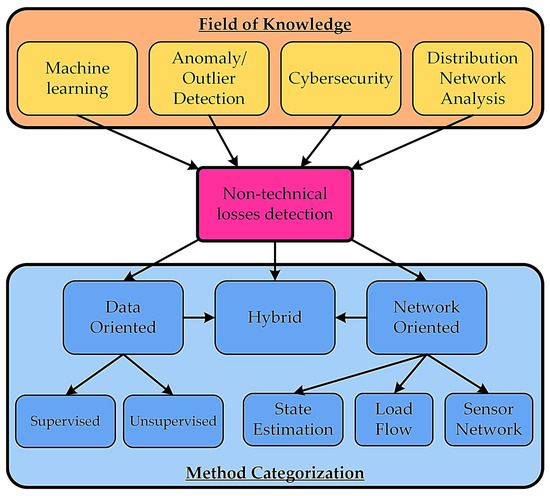 Data-Driven Machine Learning Methods for Nontechnical Losses of Electrical Energy Detection: A ...