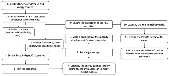 Designing Sustainable Domestic Electricity Supply from Renewable Energy ...