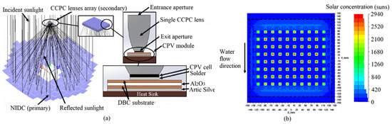 Design and Optimization of Heat Sinks for the Liquid Cooling of ...