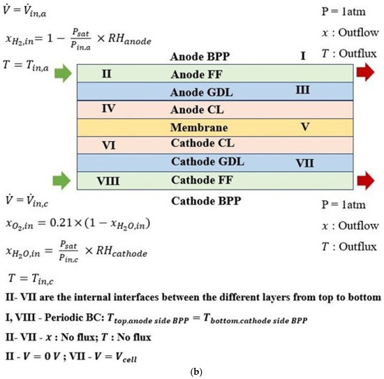 Model-Driven Membrane Electrode Assembly Design for High-Performing ...