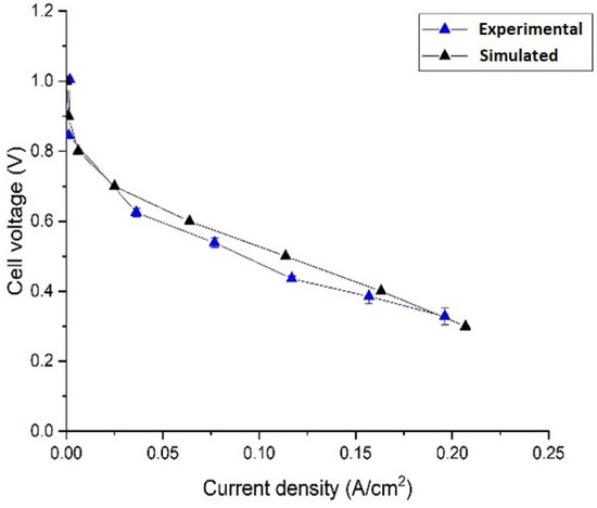 Model-Driven Membrane Electrode Assembly Design for High-Performing ...