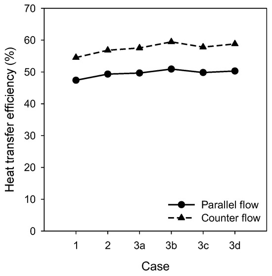 Numerical Evaluation of Heat Transfer and Conversion Efficiency by Tube ...