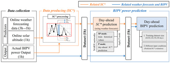 A Novel Approach for Day-Ahead Hourly Building-Integrated Photovoltaic ...