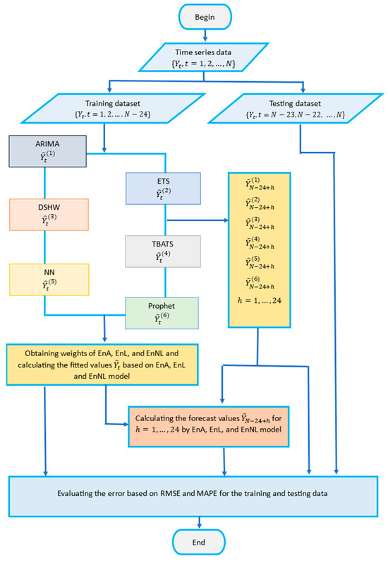 Comparing the Simple to Complex Automatic Methods with the Ensemble ...