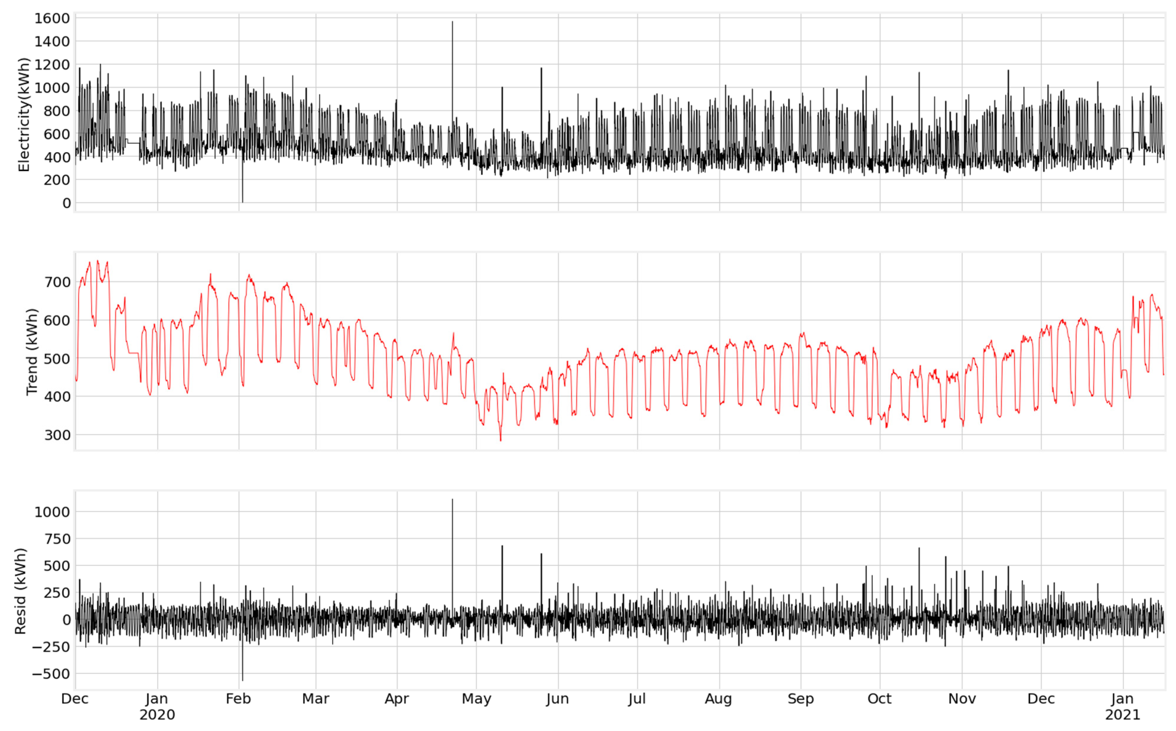 A Regression Framework for Energy Consumption in Smart Cities with ...