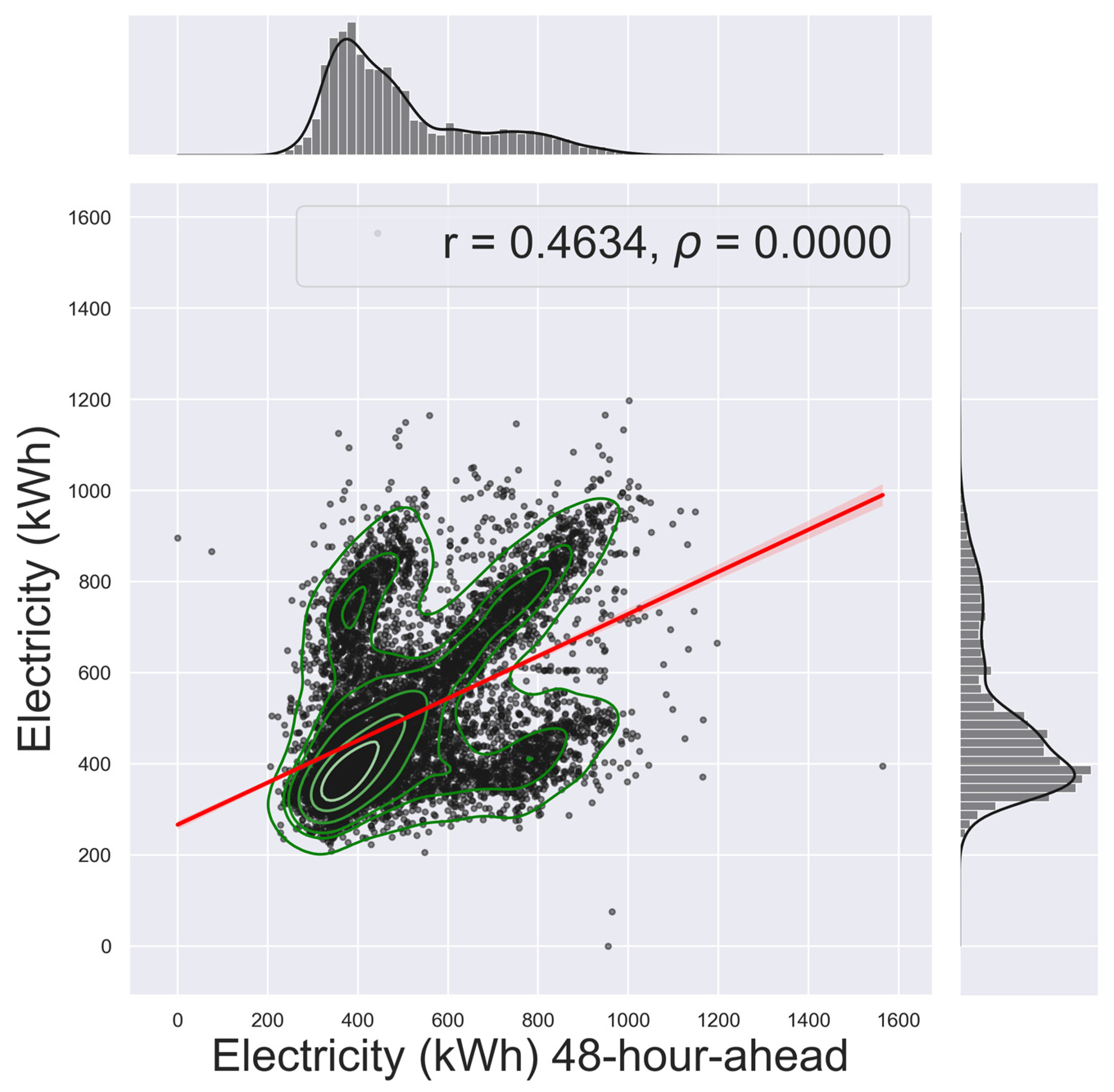 Energies | Free Full-Text | A Regression Framework for Energy Consumption in Smart Cities with ...