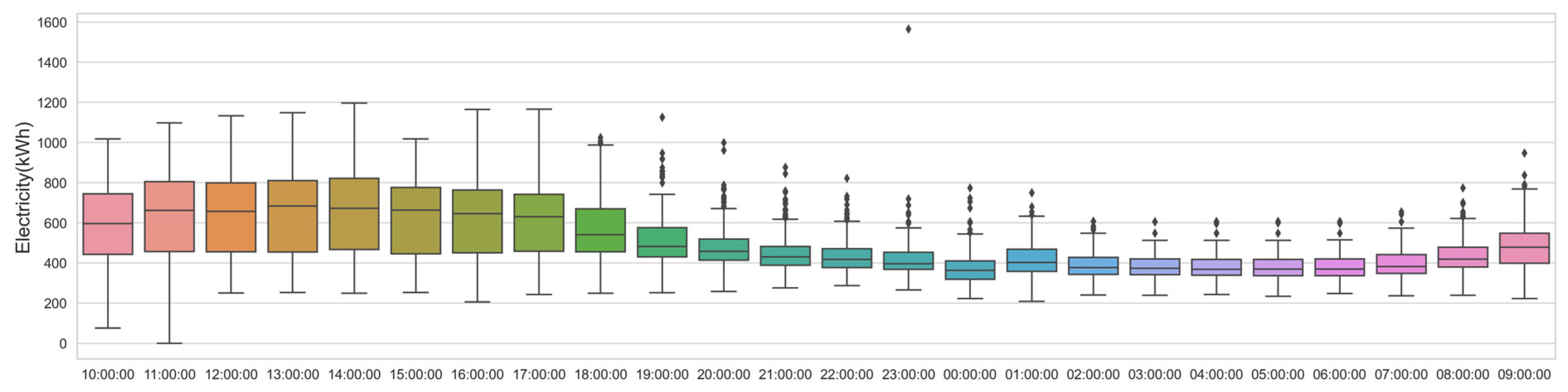 A Regression Framework for Energy Consumption in Smart Cities with ...