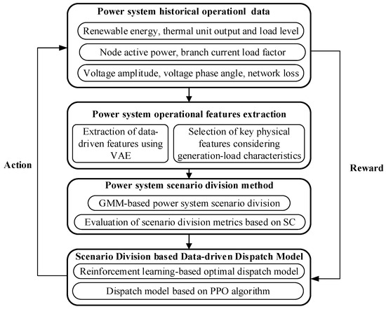 Power System Dispatch Based on Improved Scenario Division with Physical and Data-Driven Features