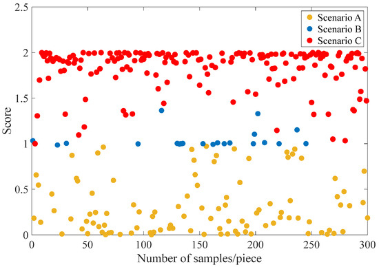 Power System Dispatch Based on Improved Scenario Division with Physical and Data-Driven Features