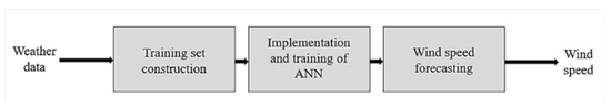 Improving Wind Power Generation Forecasts: A Hybrid ANN-Clustering-PSO ...