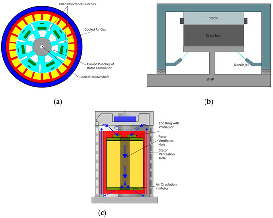 Comprehensive Review on Cooling of Permanent Magnet Synchronous Motors ...
