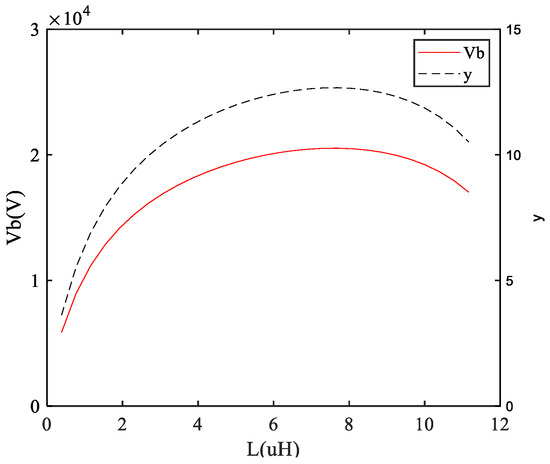 Parameter Optimization Design of the Commutation Circuit of a Hybrid DC-Current-Limiting Circuit ...