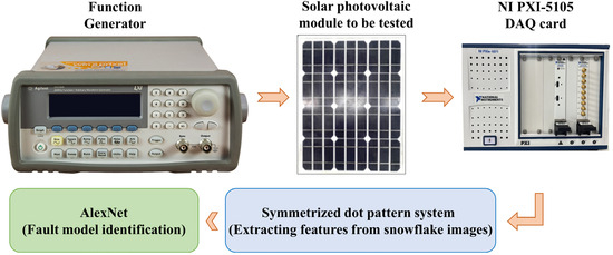 Fault Diagnosis for PV Modules Based on AlexNet and Symmetrized Dot Pattern