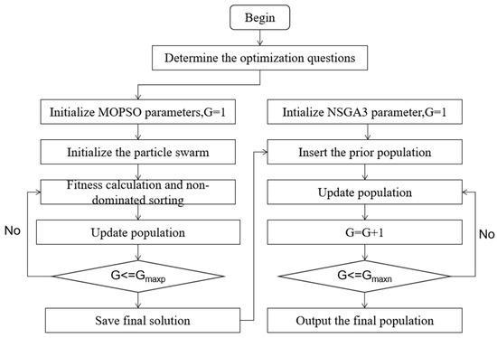 Three-Phase Transformer Optimization Based on the Multi-Objective Particle Swarm Optimization ...