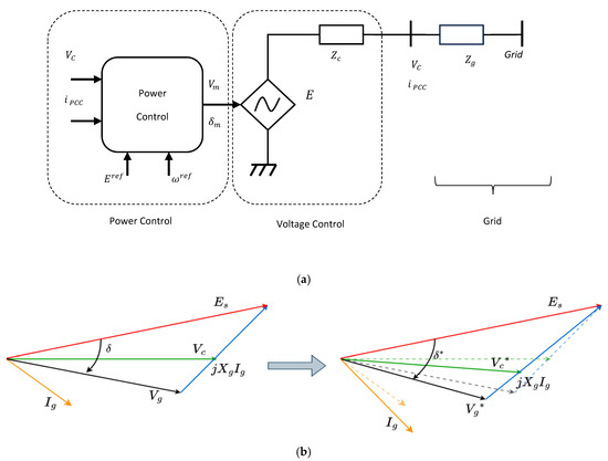 Grid-Forming Control: Advancements towards 100% Inverter-Based Grids—A ...