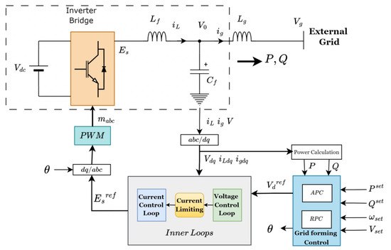 Grid-Forming Control: Advancements towards 100% Inverter-Based Grids—A ...
