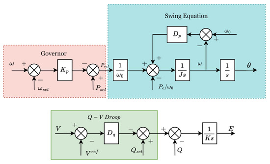 Grid-Forming Control: Advancements towards 100% Inverter-Based Grids—A Review