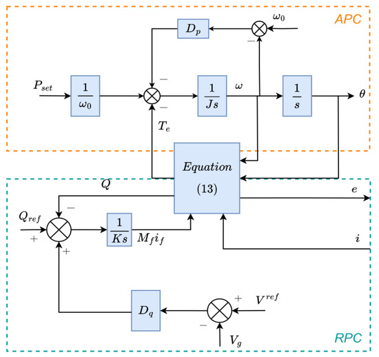 Grid-Forming Control: Advancements towards 100% Inverter-Based Grids—A ...