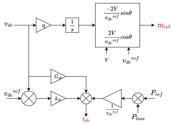Grid-Forming Control: Advancements towards 100% Inverter-Based Grids—A ...