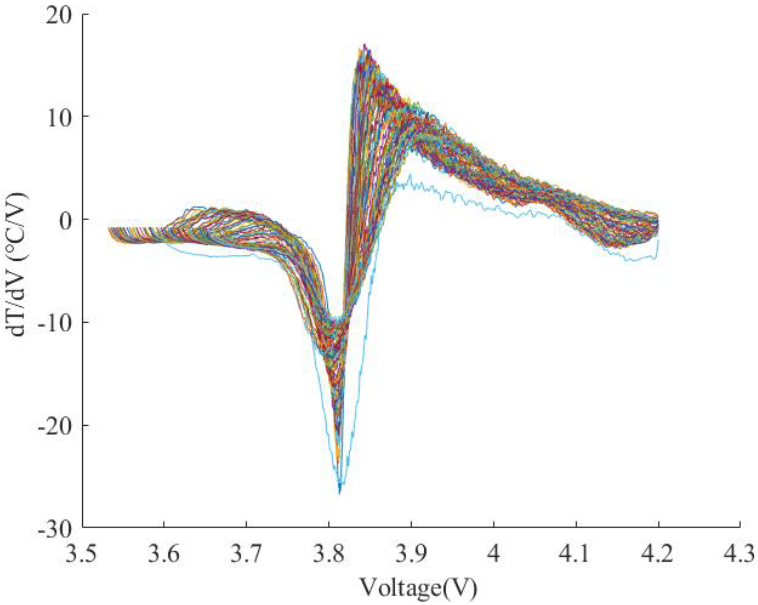 Prediction of Lithium Battery Health State Based on Temperature Rate of ...