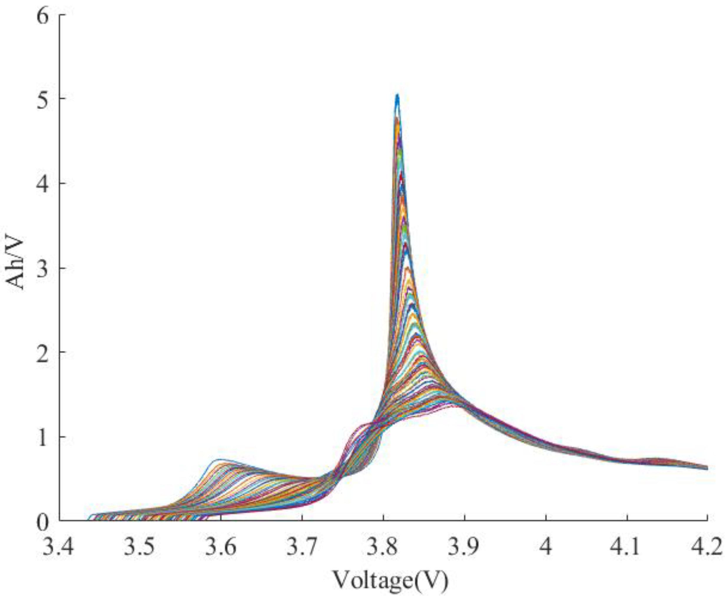 Prediction of Lithium Battery Health State Based on Temperature Rate of ...