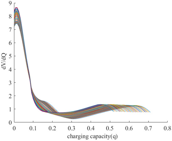 Prediction of Lithium Battery Health State Based on Temperature Rate of ...