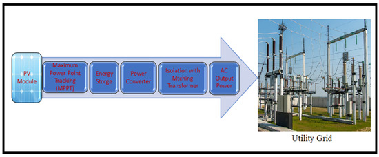 A Review of Protection Schemes for Electrical Distribution Networks ...