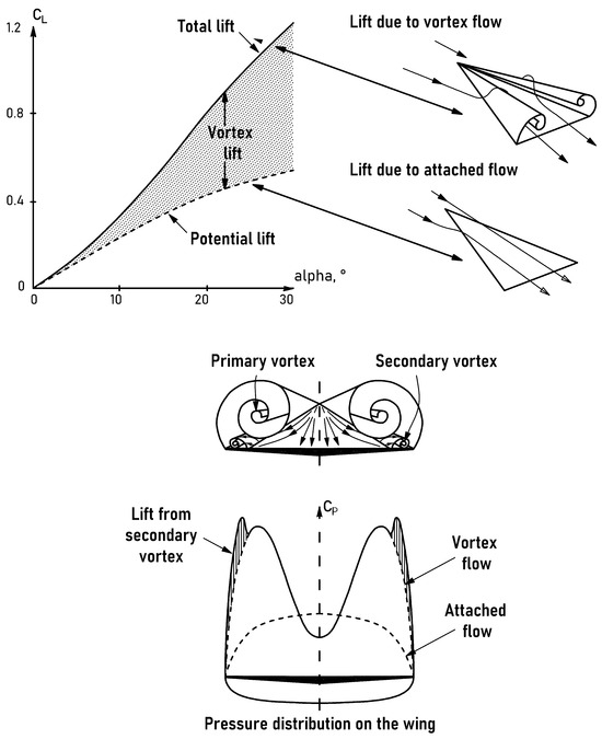 Leading-Edge Vortex Controller (LEVCON) Influence on the Aerodynamic Characteristics of a Modern ...