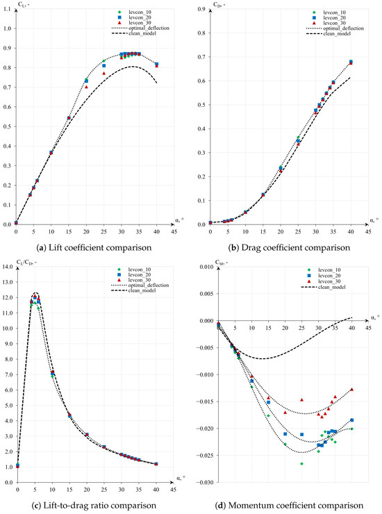Leading-Edge Vortex Controller (LEVCON) Influence on the Aerodynamic ...