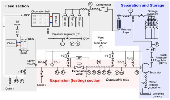 Hydrate Formation from Joule Thomson Expansion Using a Single Pass Flowloop