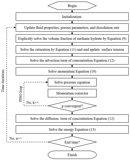 Pore-Scale Modeling of Methane Hydrate Dissociation Using a Multiphase Micro-Continuum Framework
