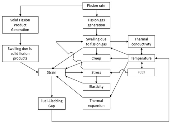 Fuel Performance Analysis of Fast Flux Test Facility MFF-3 and -5 Fuel ...