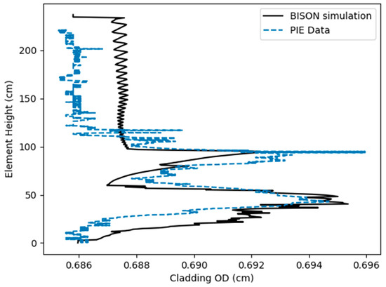 Fuel Performance Analysis of Fast Flux Test Facility MFF-3 and -5 Fuel ...