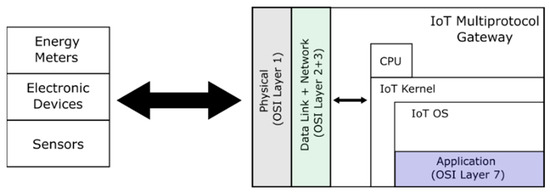 Distributed Generation Control Using Ripple Signaling and a Multiprotocol Communication Embedded ...