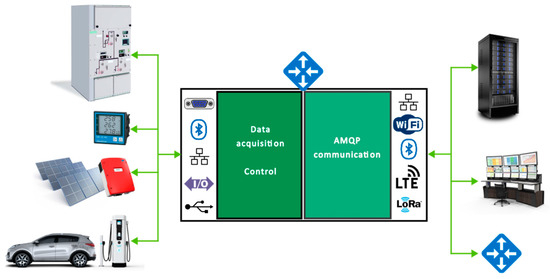 Distributed Generation Control Using Ripple Signaling and a Multiprotocol Communication Embedded ...