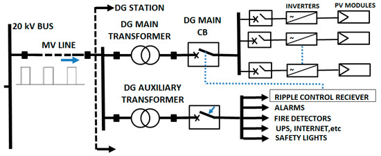 Distributed Generation Control Using Ripple Signaling and a ...