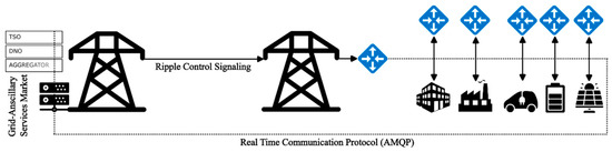 Distributed Generation Control Using Ripple Signaling and a Multiprotocol Communication Embedded ...