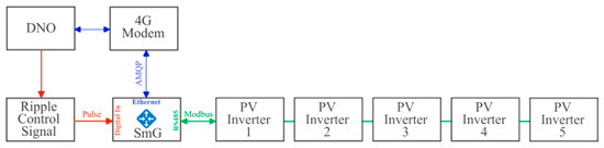 Distributed Generation Control Using Ripple Signaling and a Multiprotocol Communication Embedded ...