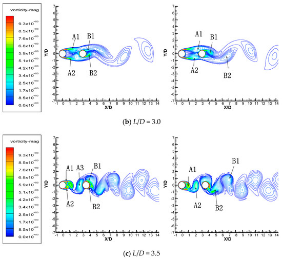 Large Eddy Simulation of Flow Characteristics around Cylinders with ...