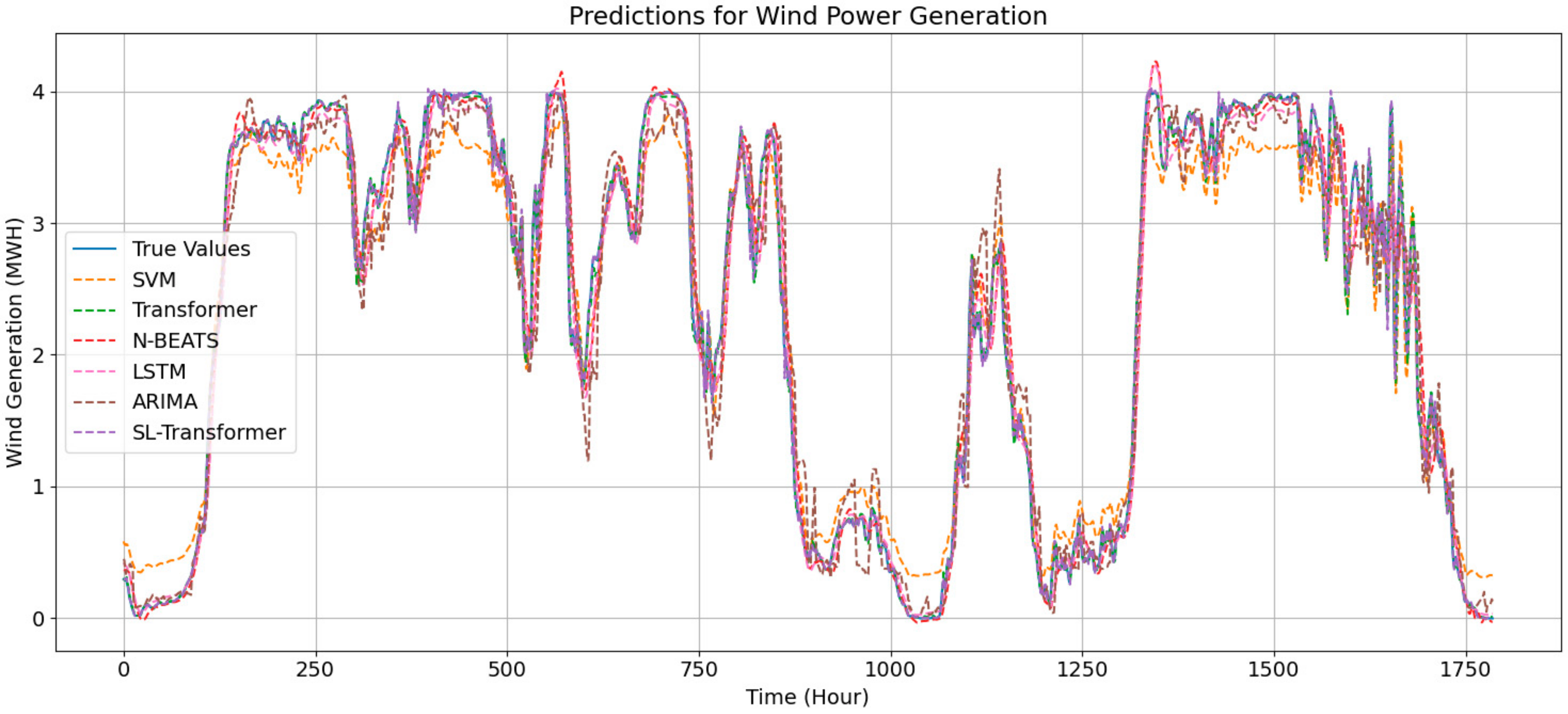 Time-Series Power Forecasting for Wind and Solar Energy Based on the SL ...